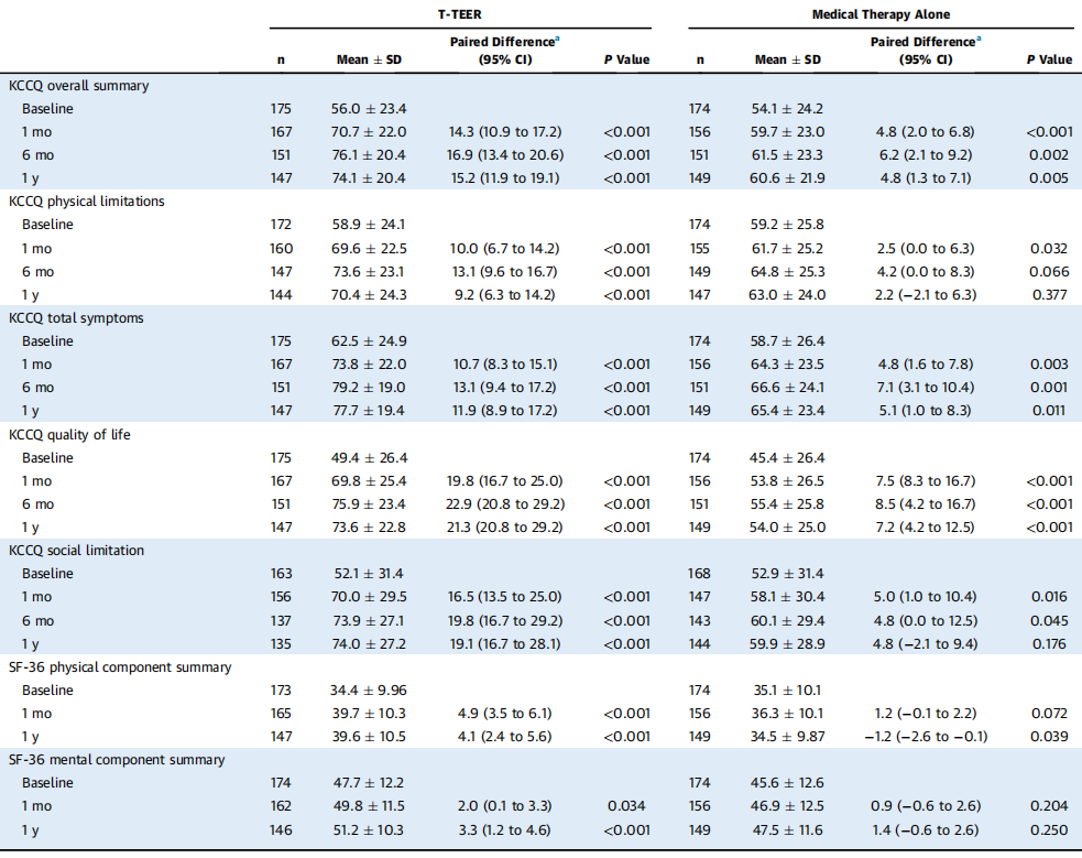 重度三尖瓣反流患者经T-TEER后的健康状况分析-医谱