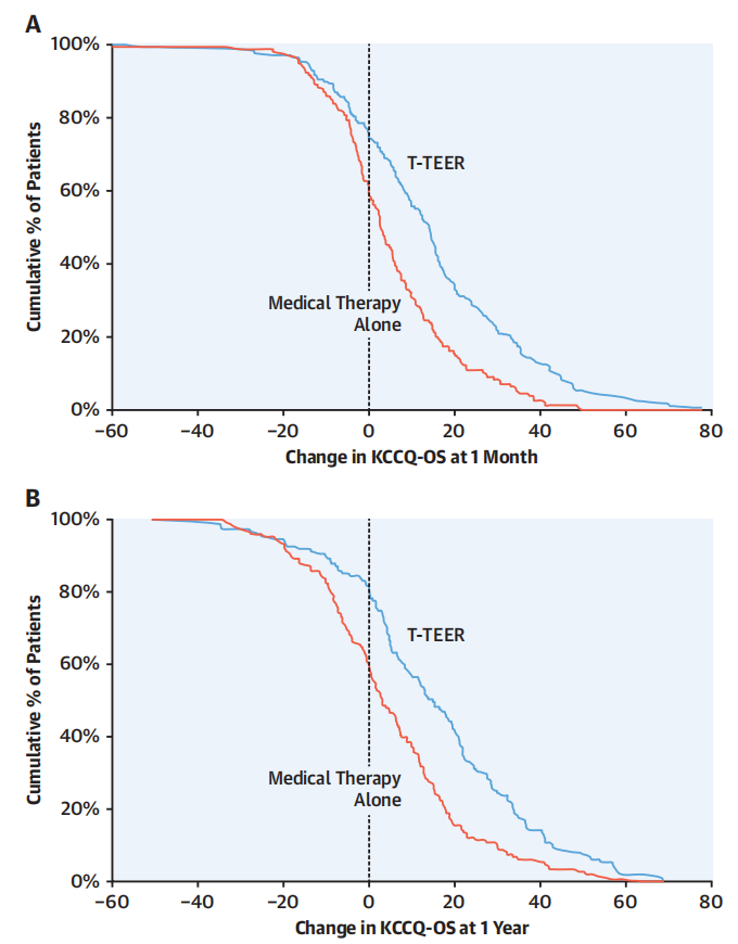 重度三尖瓣反流患者经T-TEER后的健康状况分析-医谱
