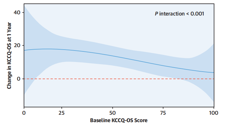 重度三尖瓣反流患者经T-TEER后的健康状况分析-医谱