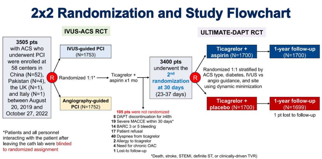 ACC.24丨ULTIMATE DAPT研究：大多数ACS患者在PCI后一个月可安全停用阿司匹林-医谱