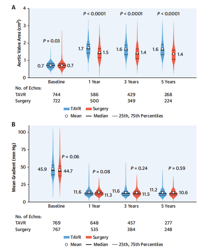 国际动态丨JACC：TAVR与SAVR对于中危AS患者的远期临床疗效孰胜孰劣-医谱