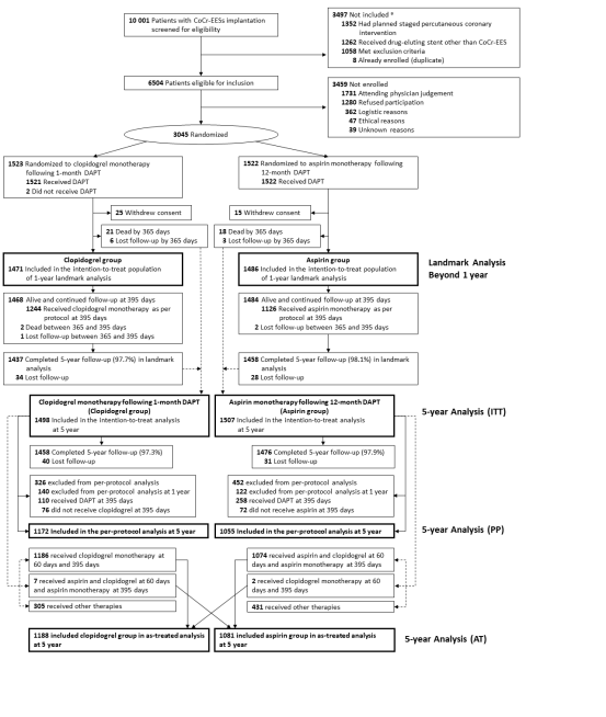 JACC：PCI术后长期单抗氯吡格雷或可替代阿司匹林：STOPDAPT-2研究5年结果-医谱