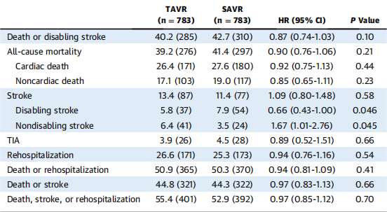 国际动态丨JACC：TAVR与SAVR对于中危AS患者的远期临床疗效孰胜孰劣-医谱