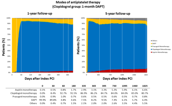 JACC：PCI术后长期单抗氯吡格雷或可替代阿司匹林：STOPDAPT-2研究5年结果-医谱