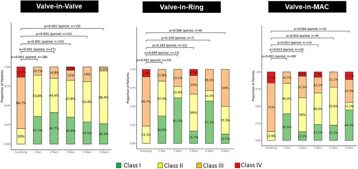 Valve-in-Valve, Valve-in-Ring, and Valve-in-MAC 5 年前瞻性研究最终结果-医谱