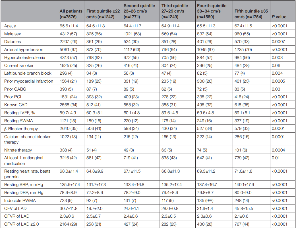 JAHA：TTE检测的高静息冠状动脉血流速度与CCS患者较差的生存率相关-医谱
