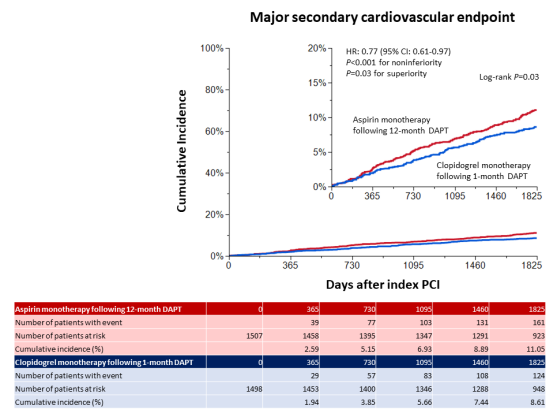 JACC：PCI术后长期单抗氯吡格雷或可替代阿司匹林：STOPDAPT-2研究5年结果-医谱