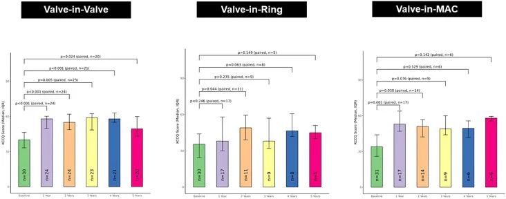 Valve-in-Valve, Valve-in-Ring, and Valve-in-MAC 5 年前瞻性研究最终结果-医谱